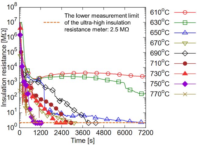 Electrical insulation performance of cables with thermoplastic and ...